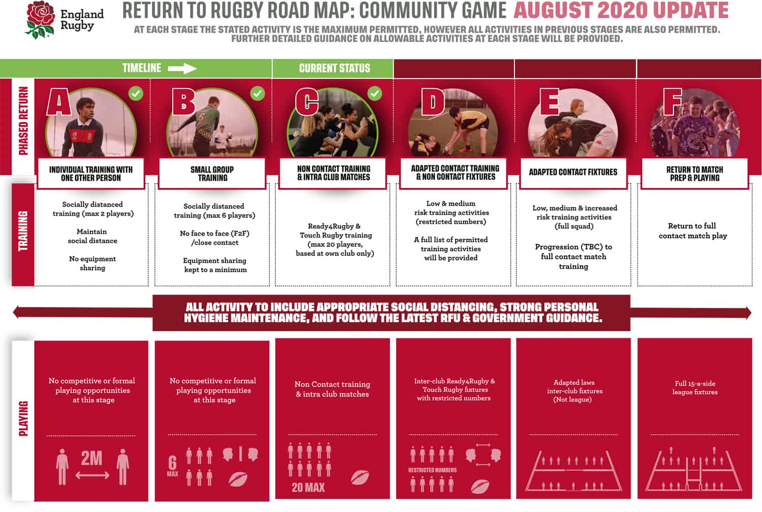 RFU Community Rugby Road Map – Stage C